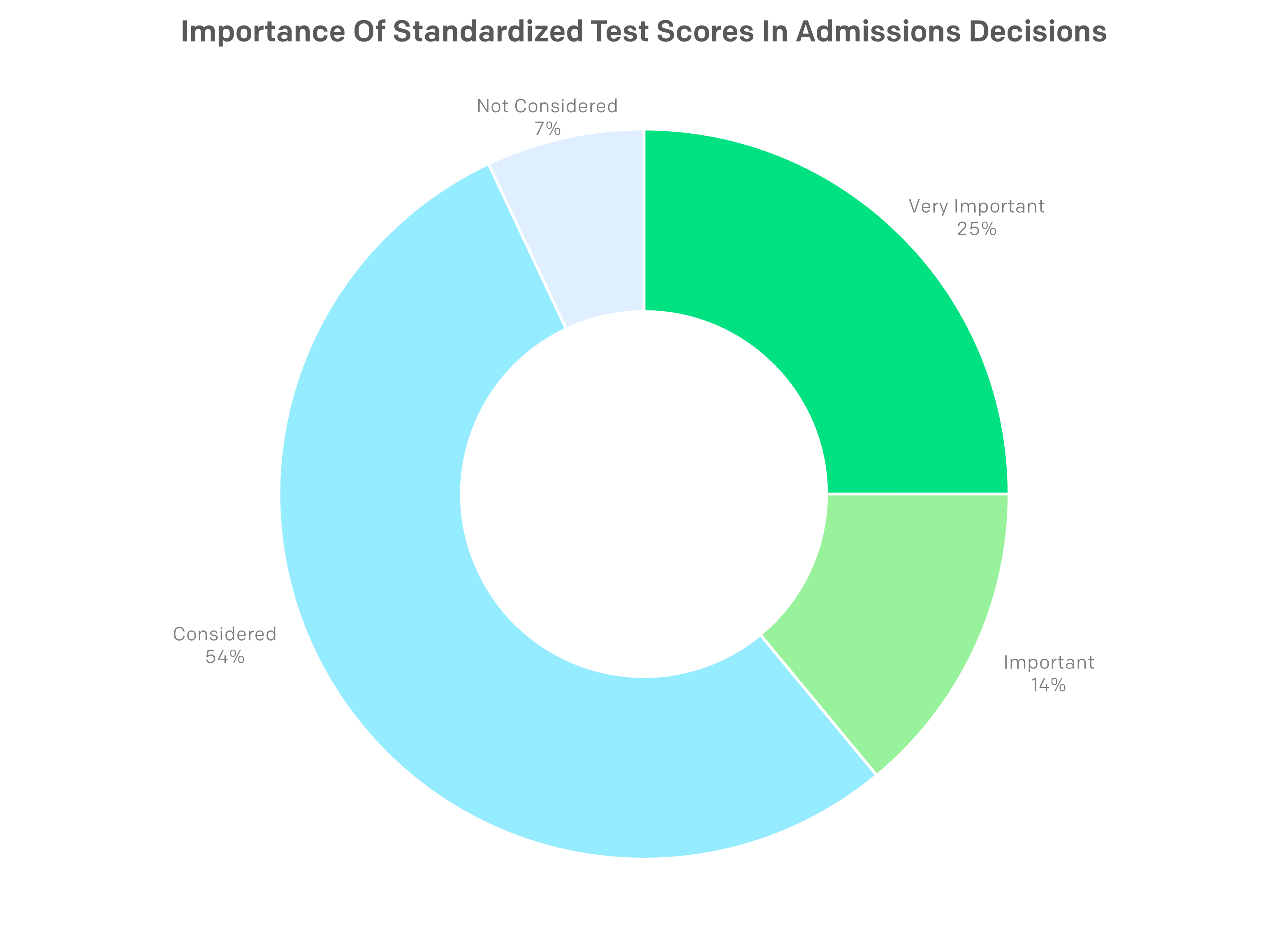Determining a Strategy for SAT/ACT Standardized Testing
