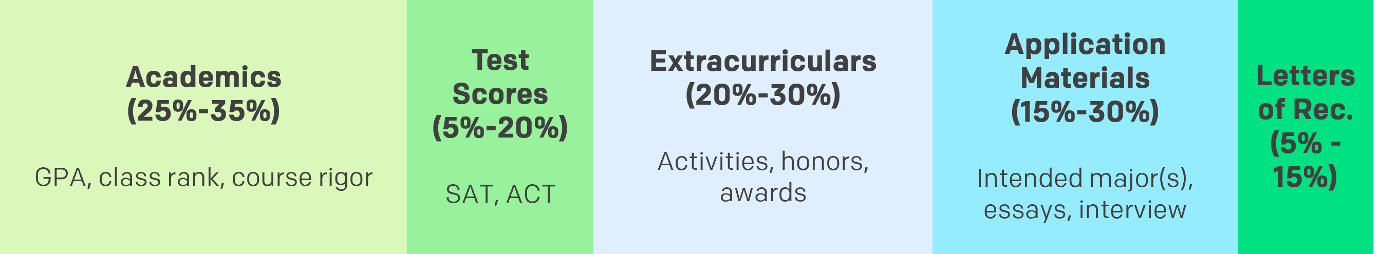 Introduction To The College Admissions Process