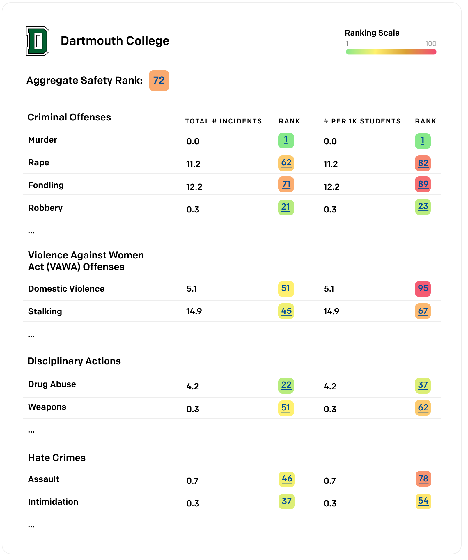 College Crime & Safety Report With Rankings For Top Colleges