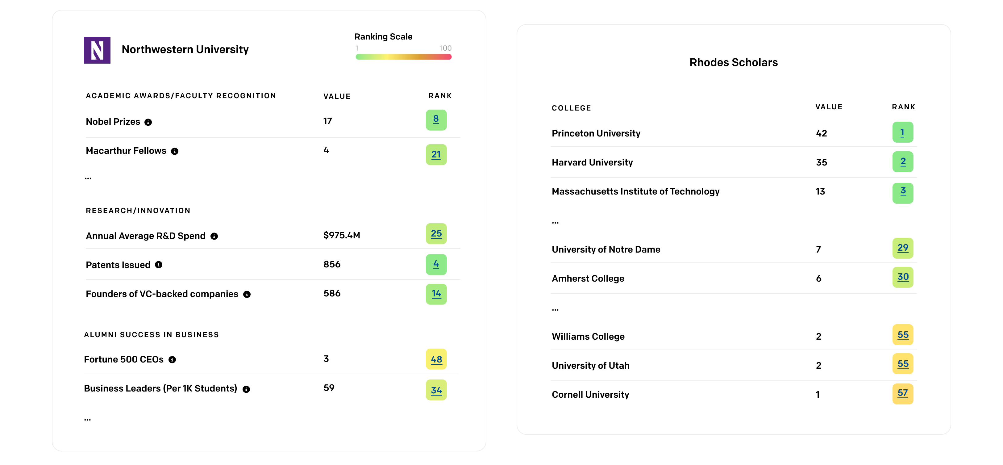 Specialized College Rankings For Earnings, Alumni Success, More