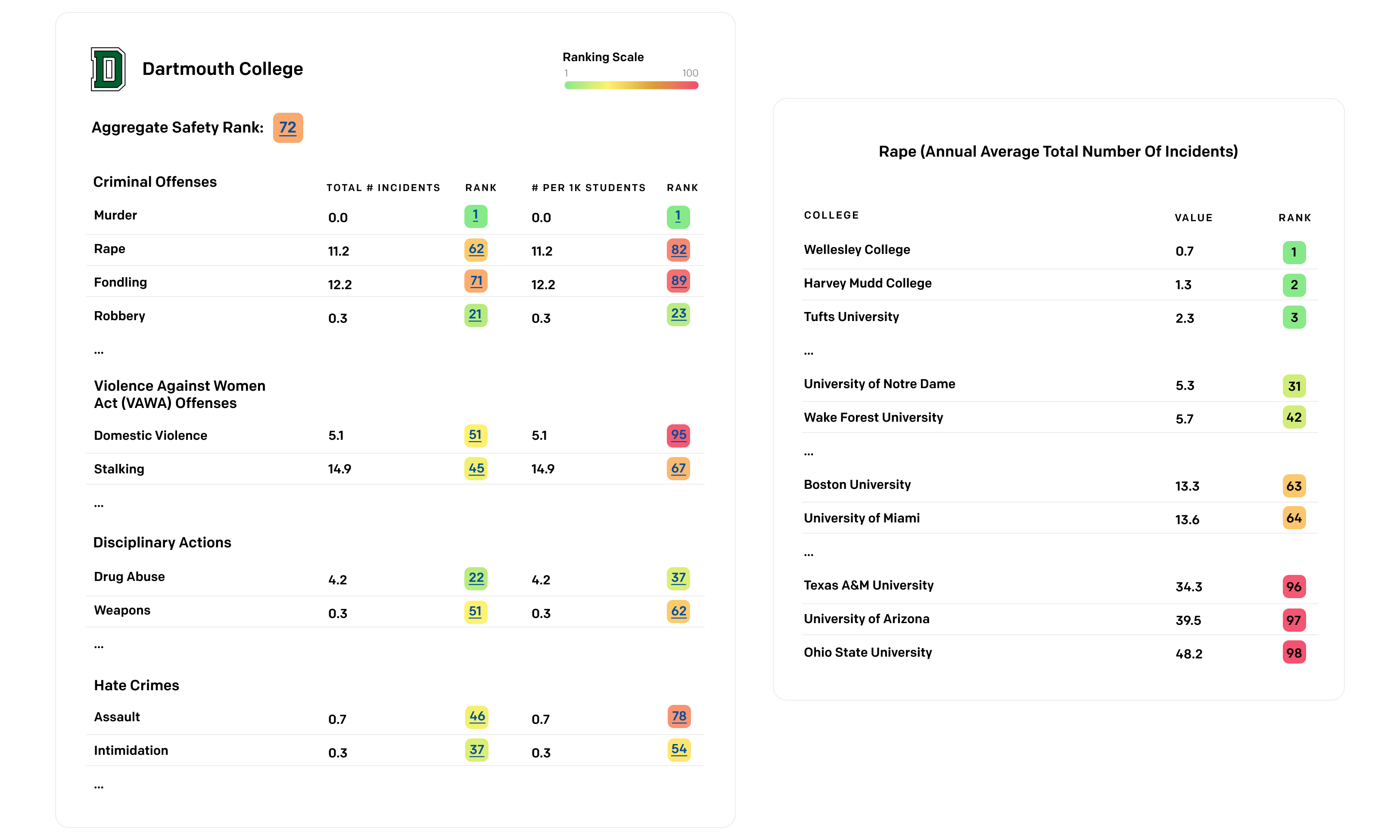 College Crime & Safety Report With Rankings For Top Colleges