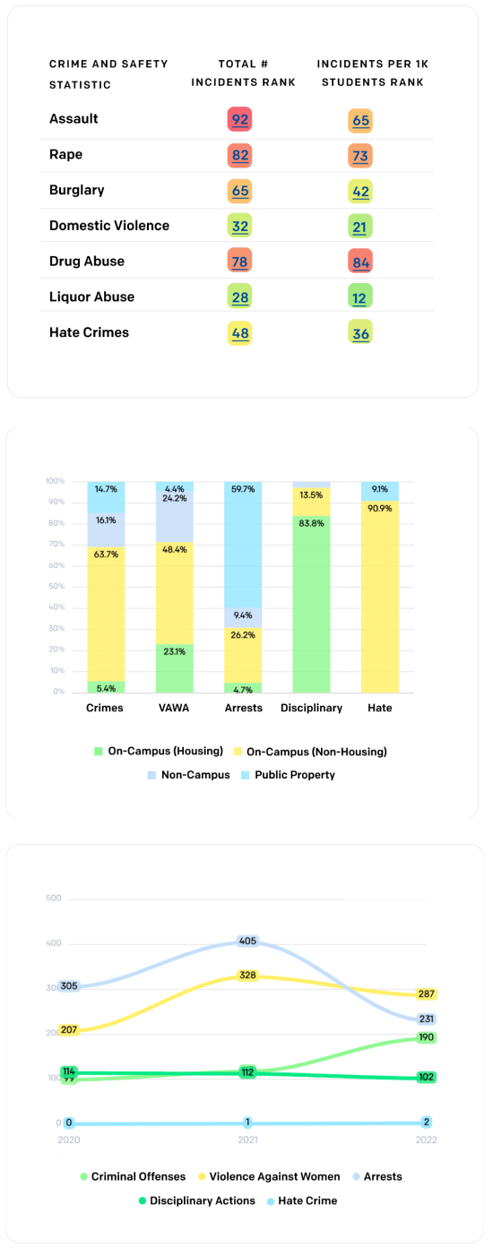 College Crime & Safety Report With Rankings For Top Colleges