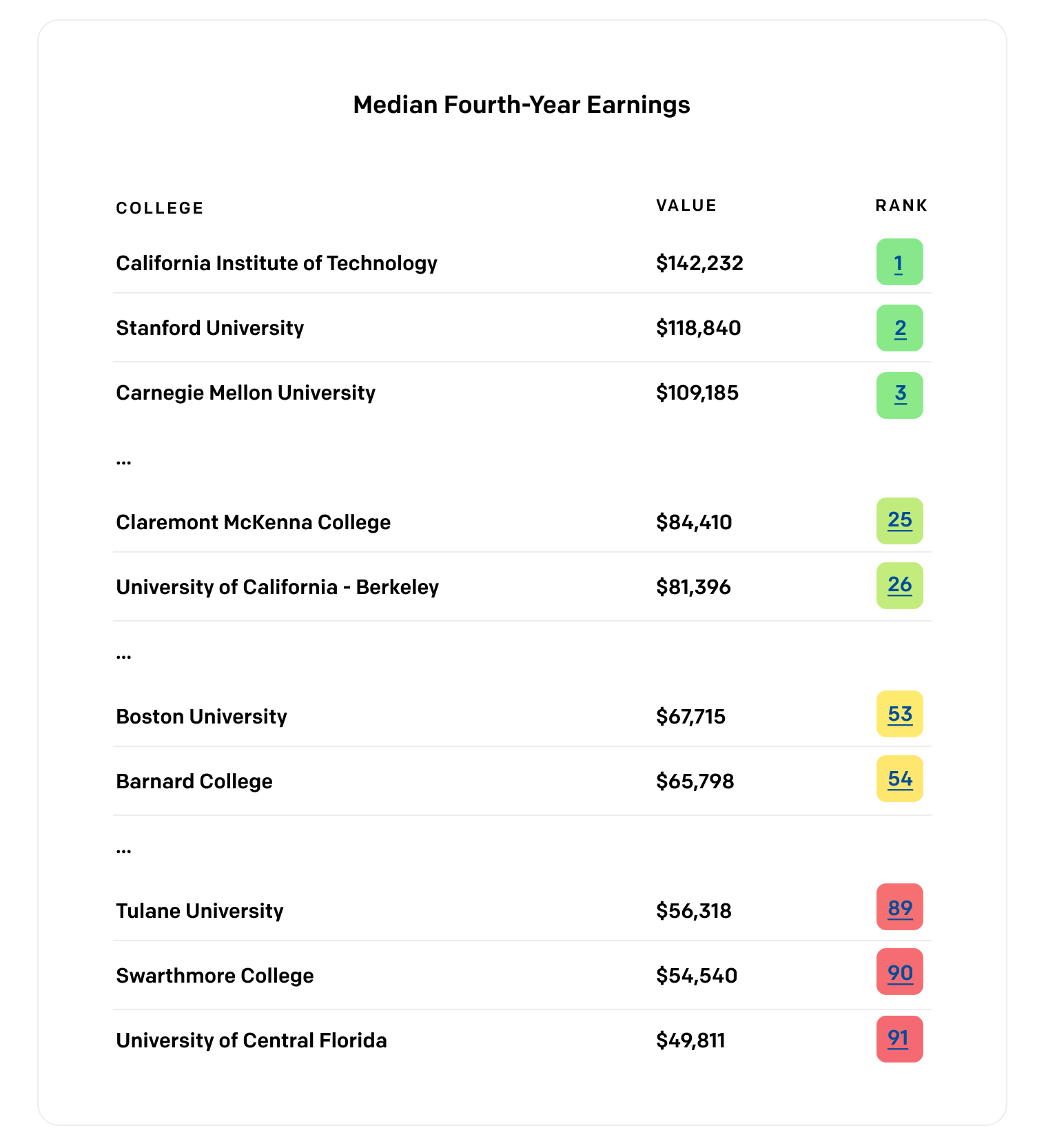 Specialized College Rankings For Earnings, Alumni Success, More